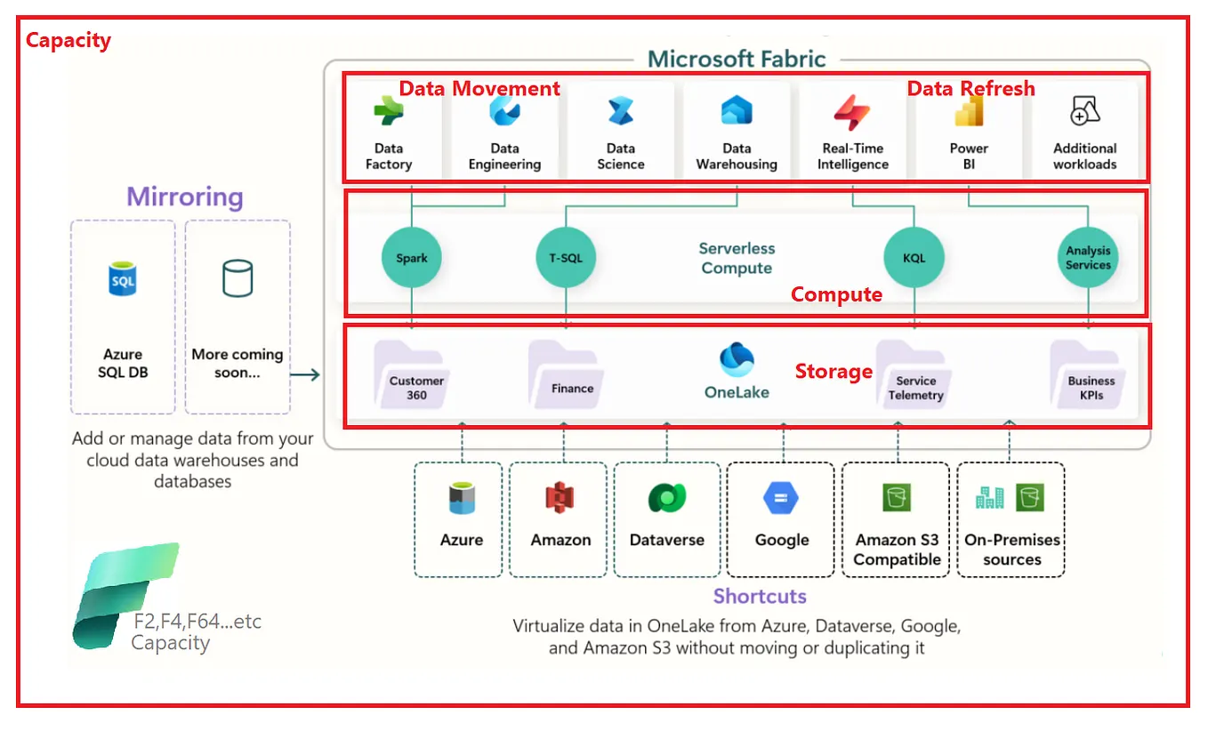 Azure Synapse SQL DB: Best Practices (Part 2: Cost Optimization) | by M.S.Prasad | Medium