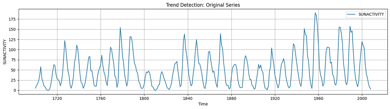 Autoencoders for Time Series Anomaly Detection: A Visual and Practical ...