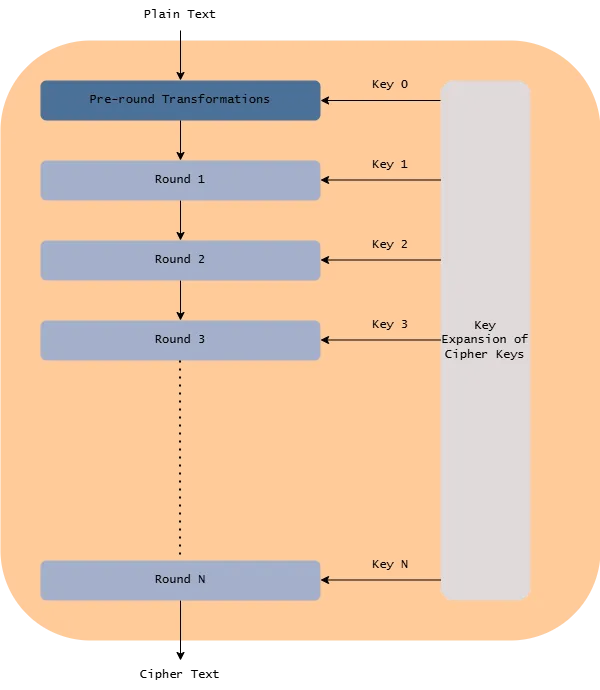 How to Implement PGP Encryption and Decryption in Java? | by Ridhima | Medium