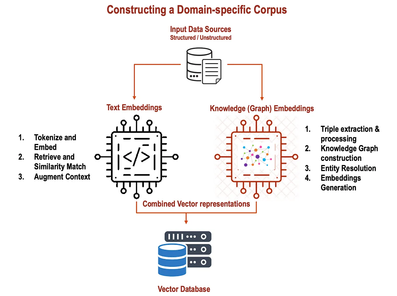 Implementing Generative and Analytical Models to Create and Enrich ...