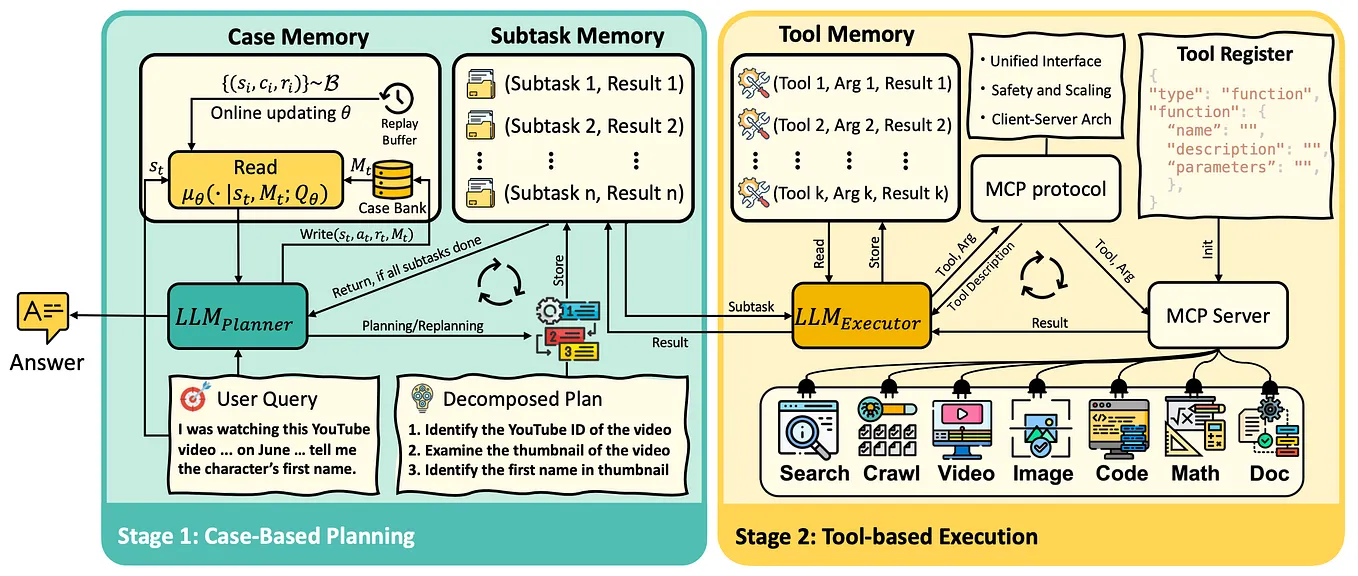 AutoAgent: Fully-Automated & Zero-Code LLM Agent Framework | by ArXiv In-depth Analysis | GoPenAI