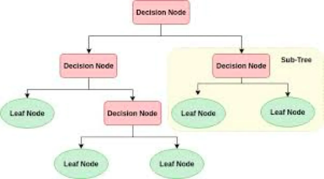 Decision Tree Hyperparameters Explained | by Ken Hoffman | Medium