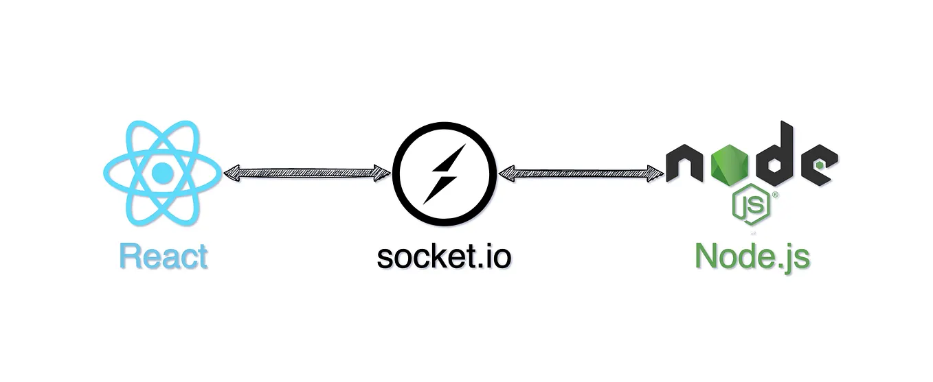 WebRTC Applications with Node.js and React.js | by Ashutosh Kumar | Medium