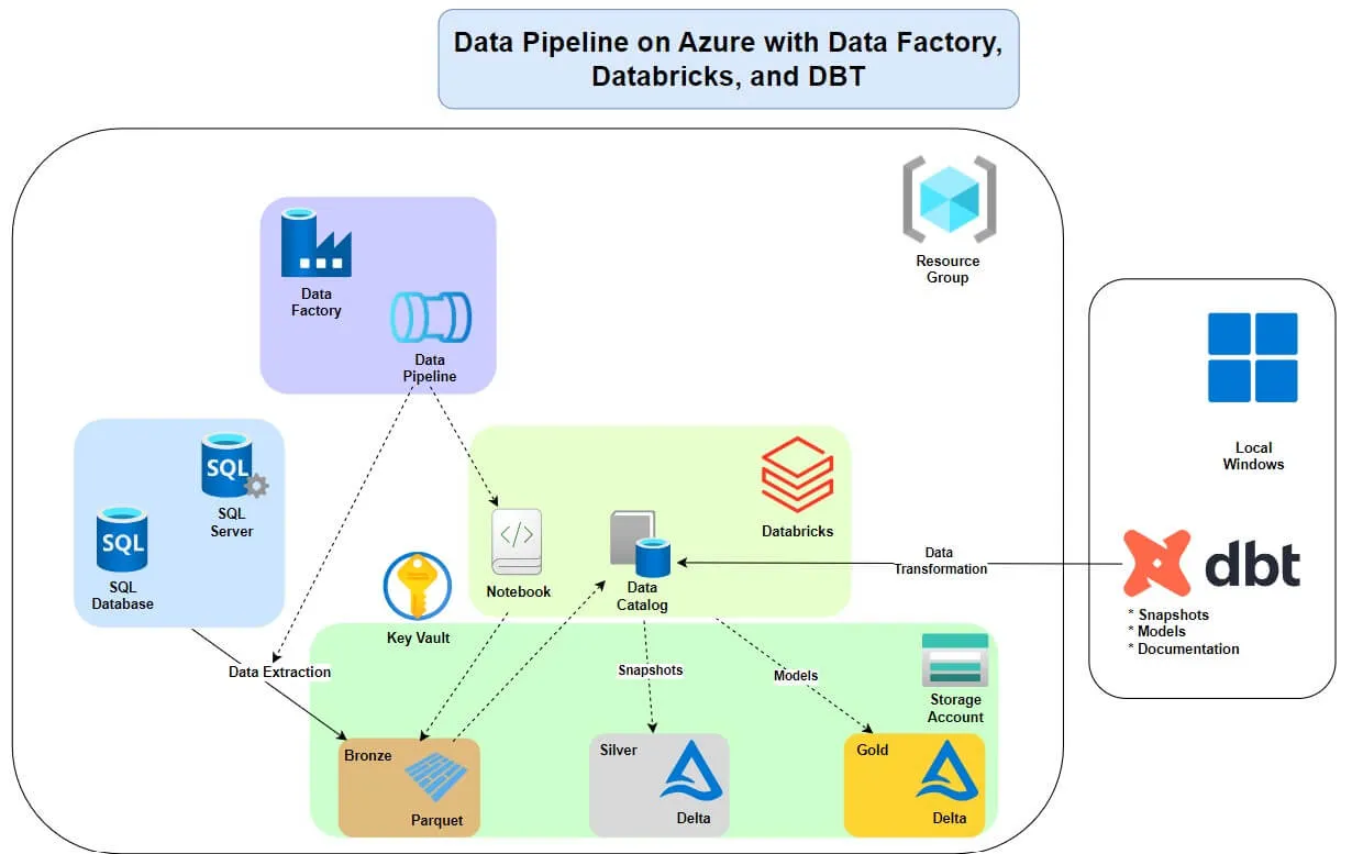 Building a Real-Time Data Pipeline with Apache Airflow, Kafka, Spark, and Cassandra | by Shijun ...