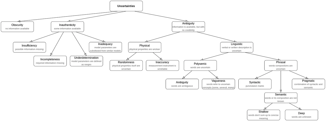 Classification of mathematical models | by Leonid Pospeev | Engineering ...