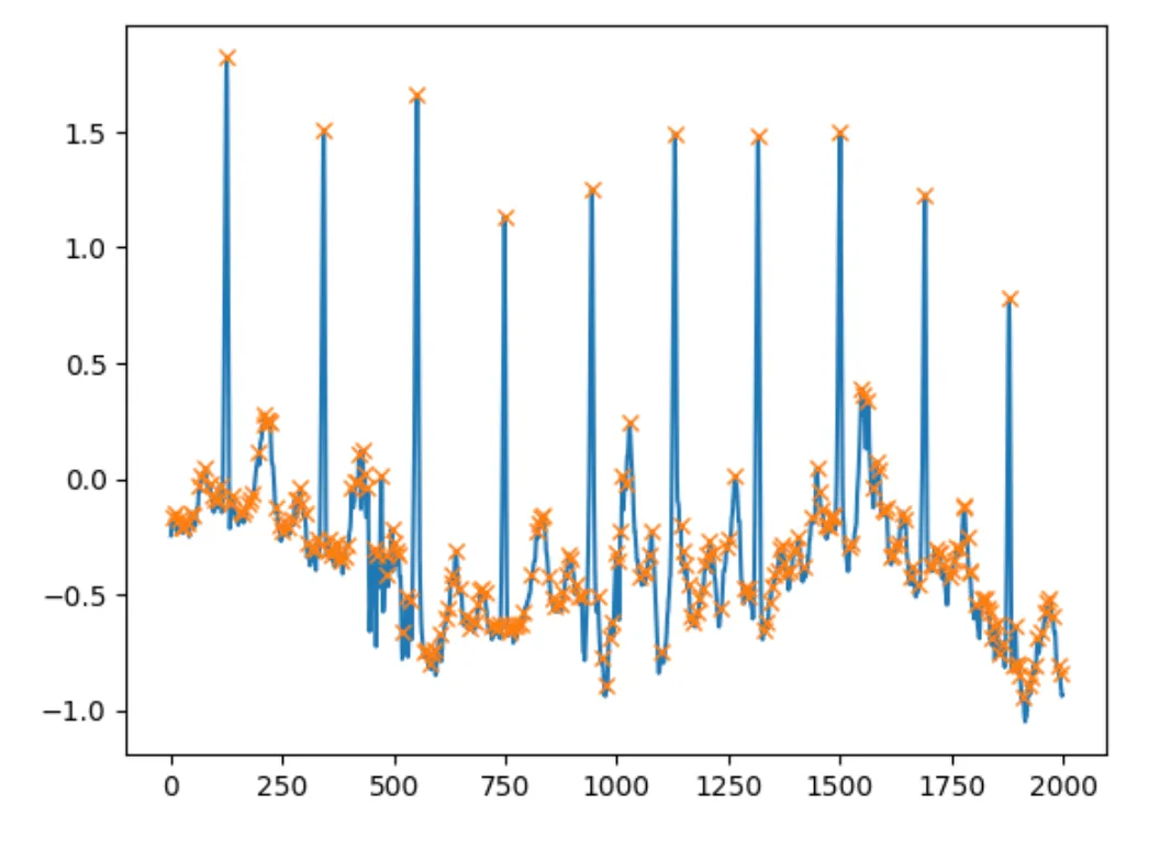Digital Signals for Dumb*sses (Part 6: How to Remove Frequencies from a Signal with Python) | by ...