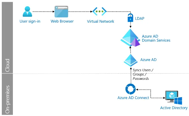 Create and configure an Azure Active Directory Domain Services managed ...