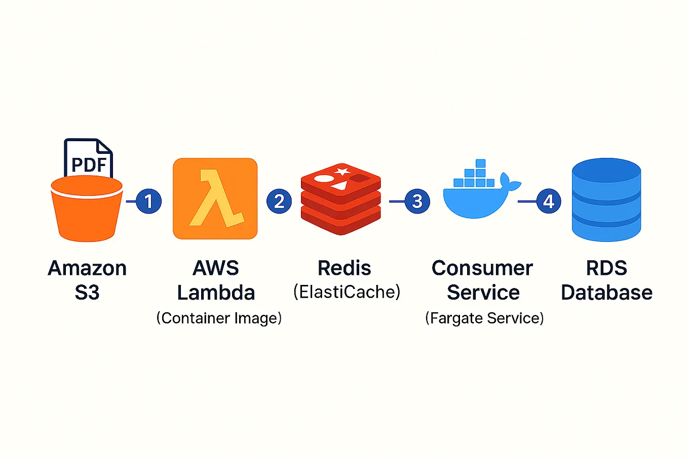 Building an Intelligent Document Processing Pipeline on AWS Using Textract, Comprehend, and ...