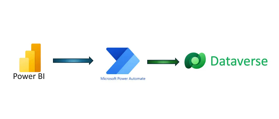 Integrating Power BI with Power Apps and Power Automate Using ...