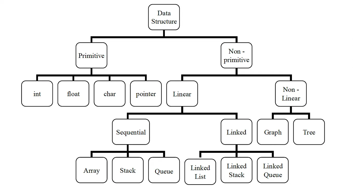 Data Structure-3: Array. A comprehensive guide to Array and its… | by ...