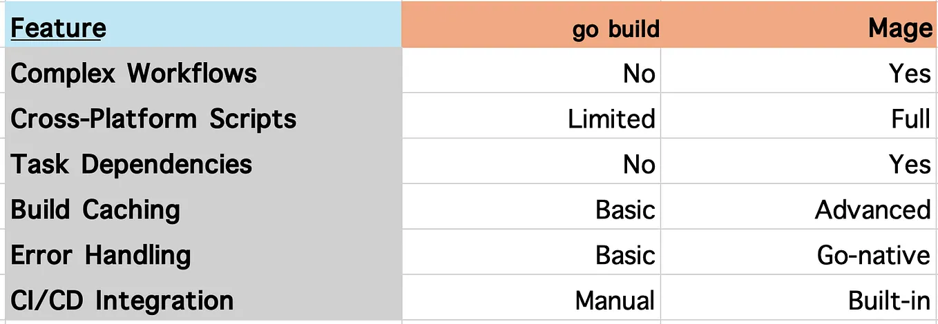 Mastering the Go Build Command: A Comprehensive Guide | by Udaykishore Resu | Medium