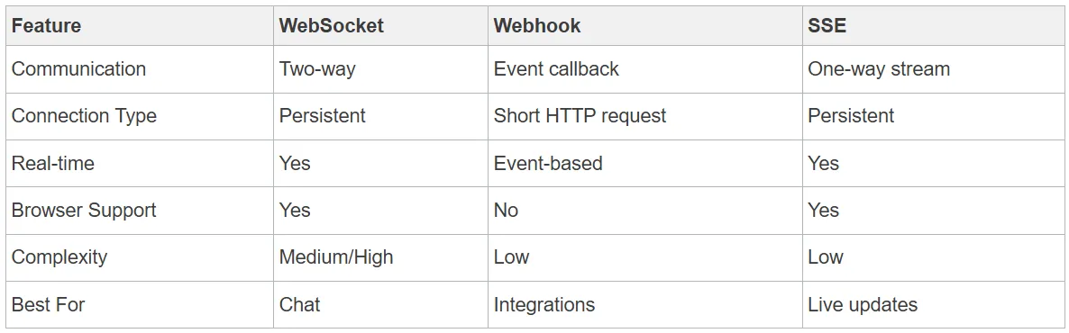 Real-Time Updates in ASP.NET Core with Server-Sent Events | by Aakash ...