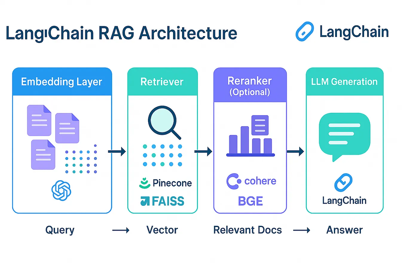 How I Built A Simple Retrieval Augmented Generation RAG Pipeline By How I Built A Simple Retrieval Augmented Generation RAG Pipeline By