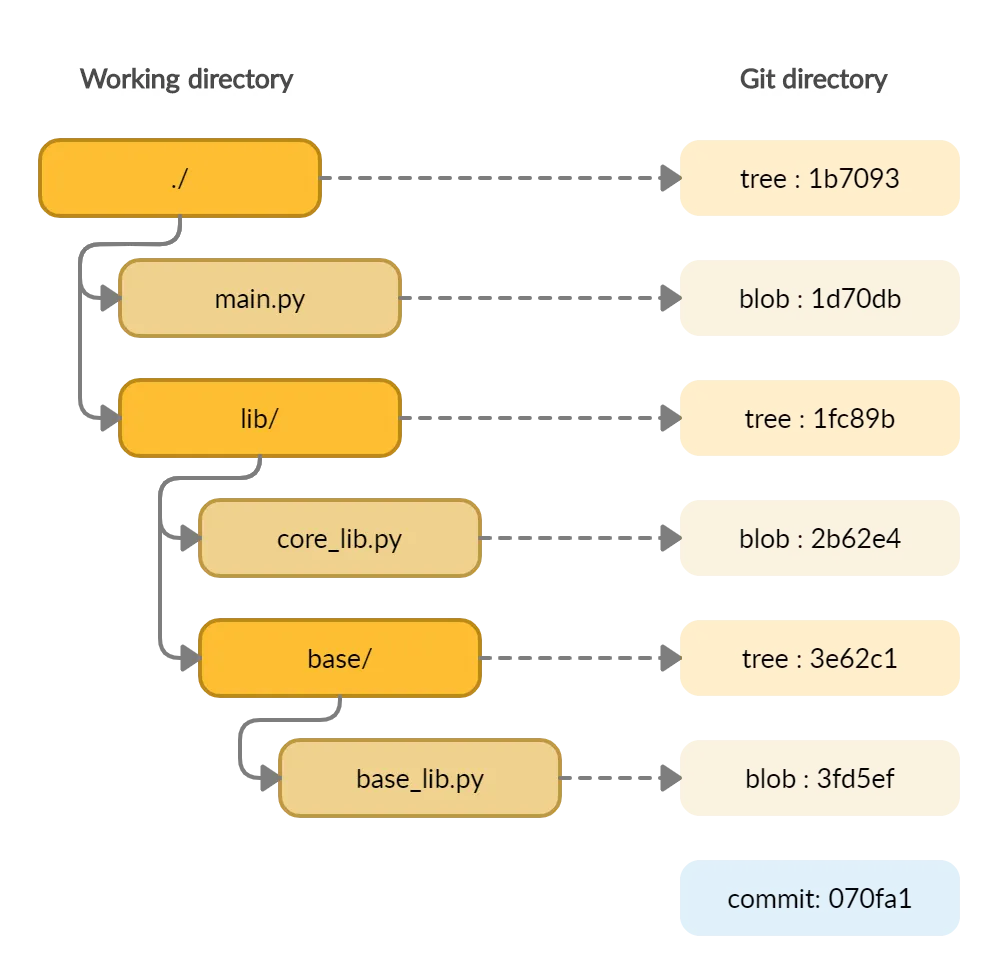 Getting Reports from Git. It is essential to be able to inspect… | by ...