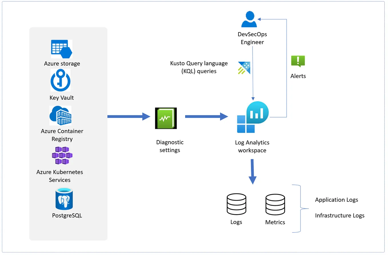 Create Azure Application Gateway using terraform | by Anji Keesari | Medium