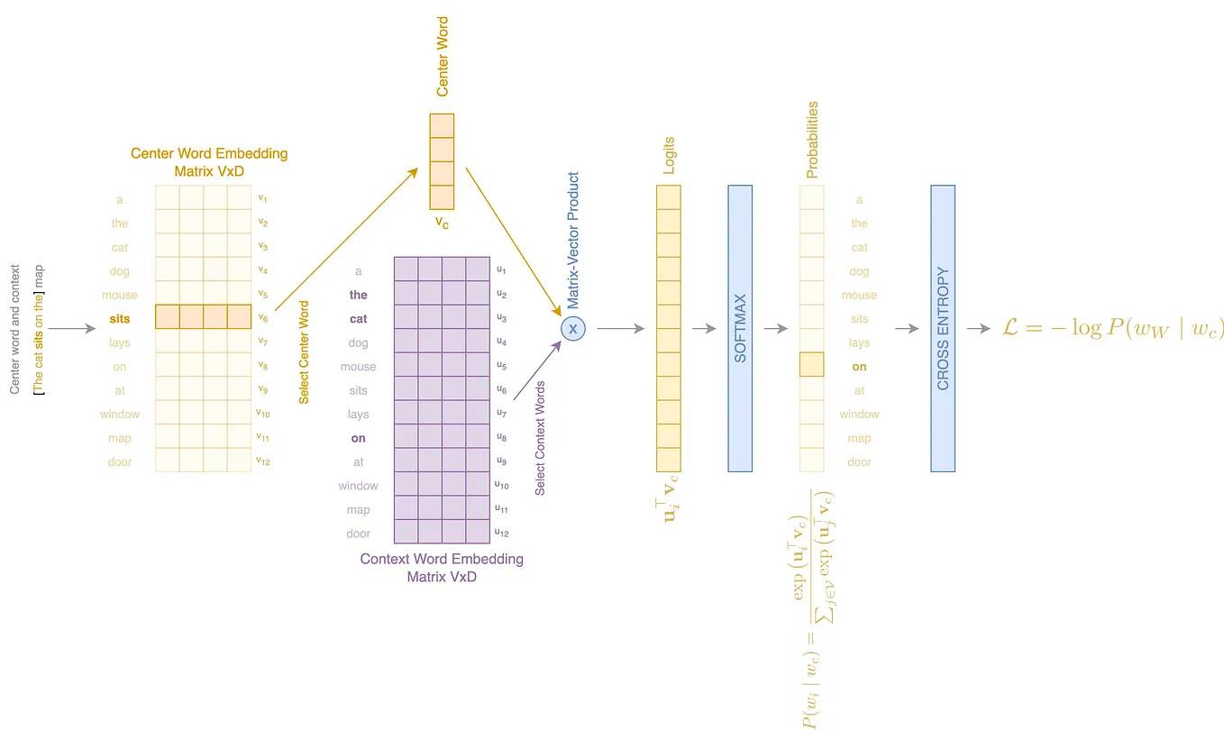 Continuous Bag of Words (CBOW). Learning word representations by… | by ...