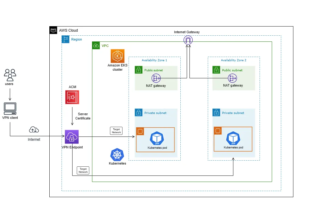 Deploying EKS Self-Managed Node Groups with Terraform: A Complete Guide | by Awani Alero | Medium