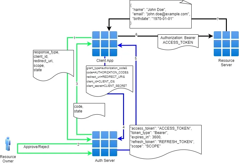 Understanding OAuth 2.0: Architecture, Use Cases, Benefits, and ...