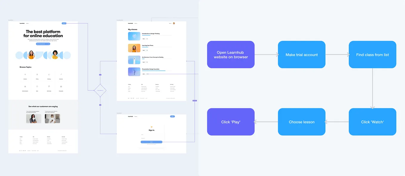 User flow VS user journey: Similarities & differences of two UX design ...