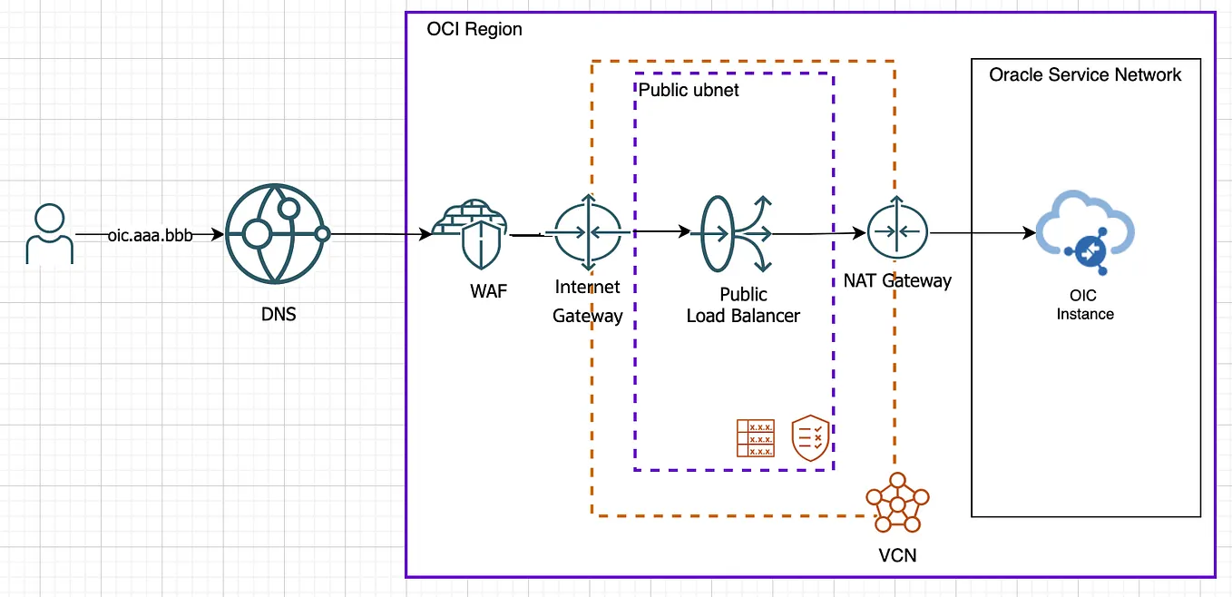 From Code to Cloud: Deploying OCI Infrastructure and Functions with ...