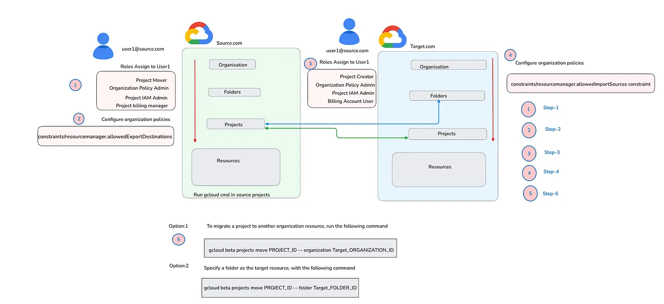 Migrating To The Cloud Master The Journey With Gcp Migration Center A Step By Step Guide By