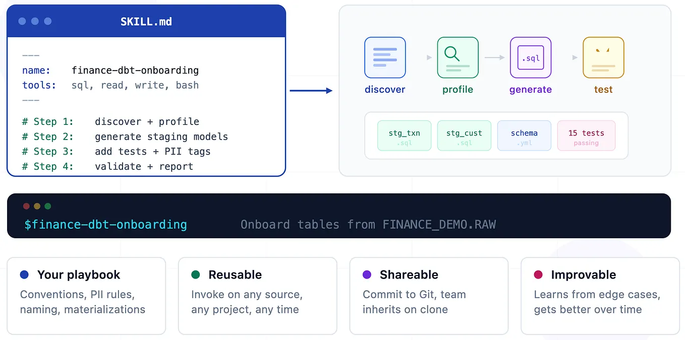 Build a Production-Ready dbt Project using Snowflake Cortex Code CLI ...