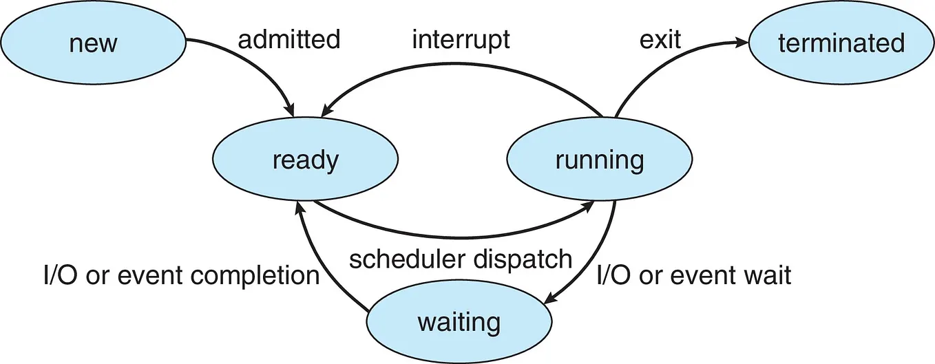 Understanding Unix Processes in C: A practical introduction to fork ...