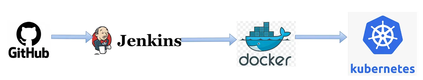 Setting Up Your First Azure Devops Project By Subhasmitadas Medium