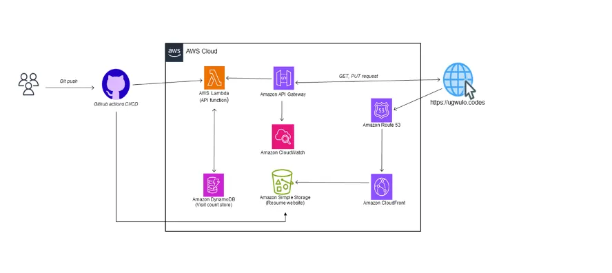 Automating AWS S3 Bucket Creation with Terraform | by Bheemender Gurram | Medium