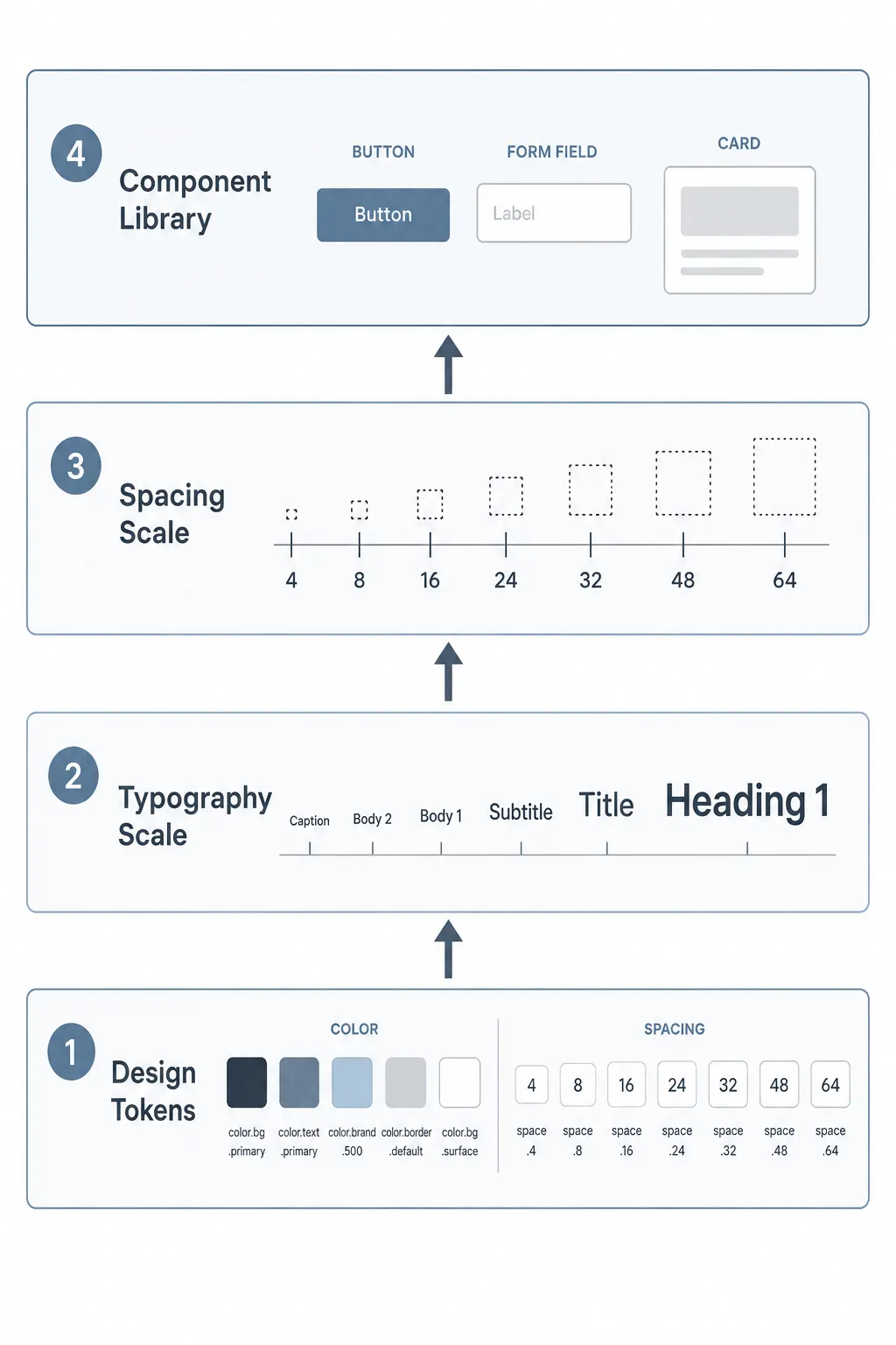 Why Design Systems Need a Shared Language, Not Just Documentation. | by ...
