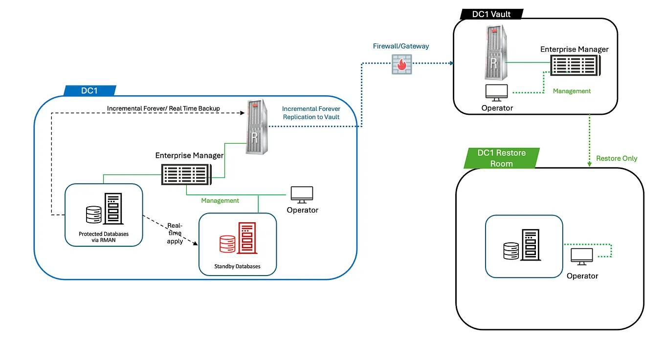 Redefining Recovery: A Deep Dive into the Oracle ZDLRA | by Arsalan ...