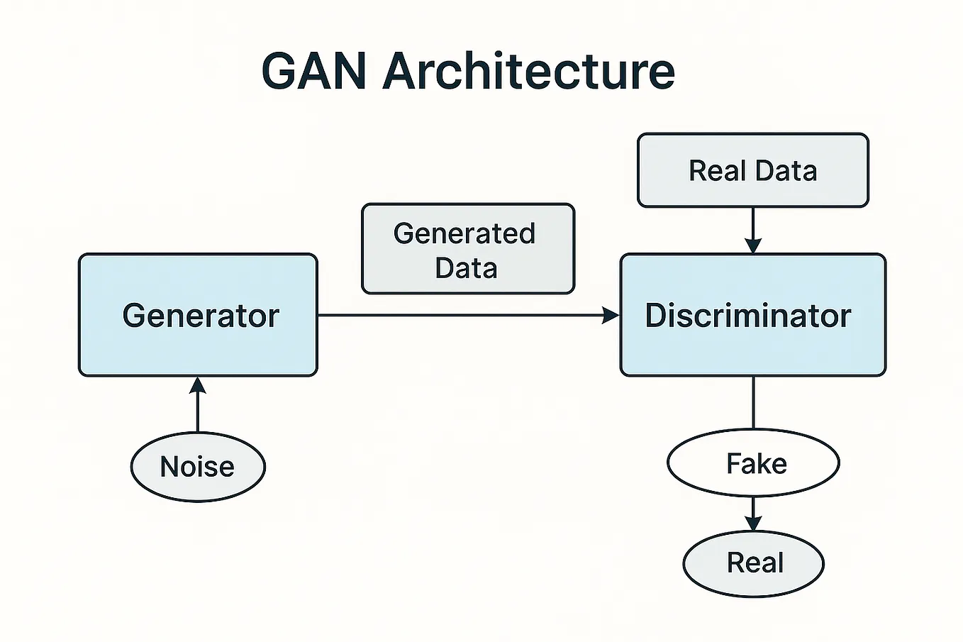 Generative Models: A Deep Dive into VAEs, GANs and Diffusion Models ...
