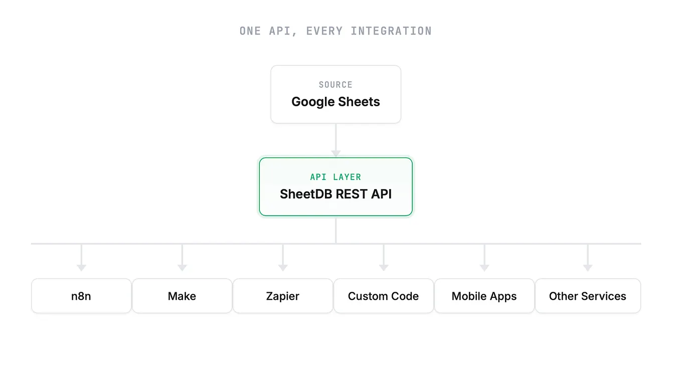Getting Started with SheetDB. As a beginner developer or data… | by ...