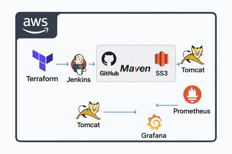 Serverless Devops Rest Api Using Aws Sam With Python Yaml 4047