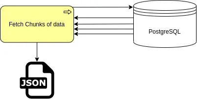 Python Code to fetch data from PostgreSQL and write into JSON file and render output.json into ...