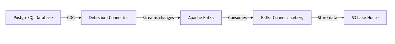 Using S3-Tables with Iceberg Java API | by Angel Conde | Medium