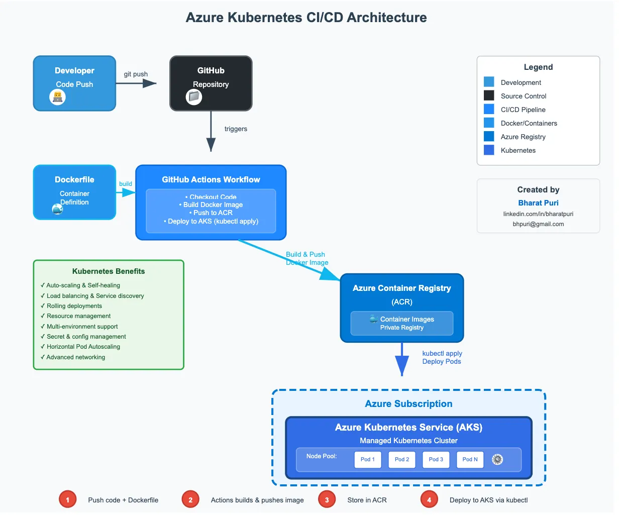 Azure YAML Pipeline with multiple Stages & Approvals to deploy React App to Azure Webapp | Medium