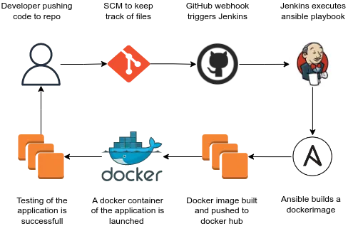 Session Management in Multi-Container Environments Using Redis | by ...