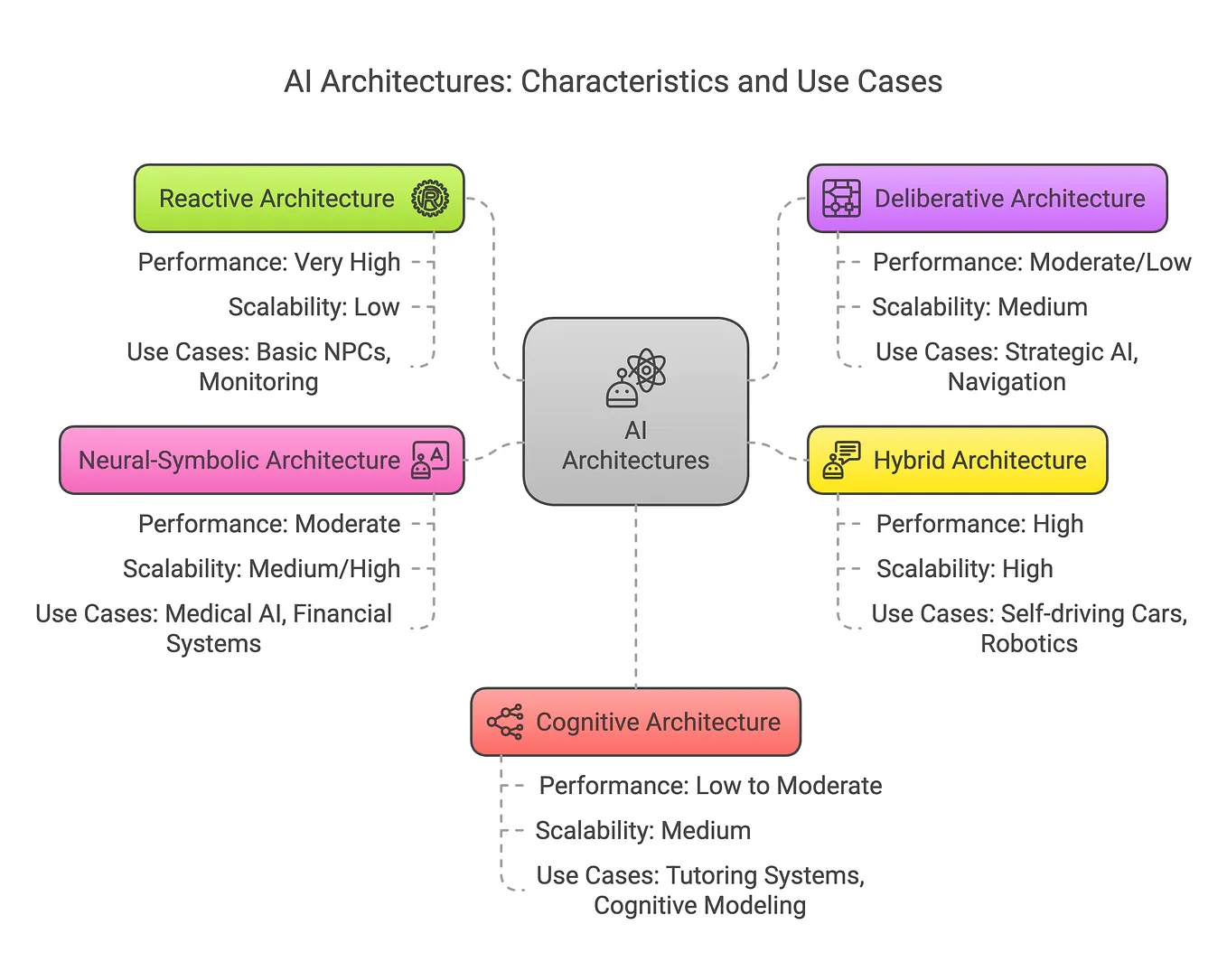Agentic AI Architecture : Components, Data Flow, Communication and Learning Mechanisms | by ...