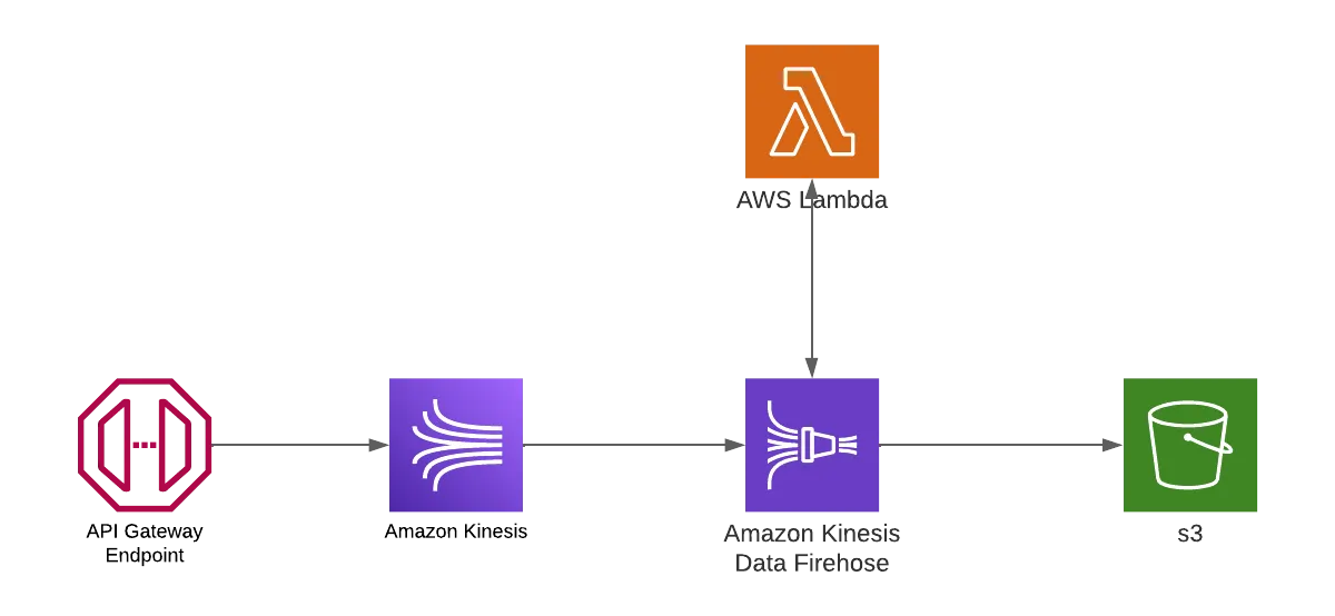 Job Orchestration Architecture in AWS | by Daniel Alejandro Figueroa ...
