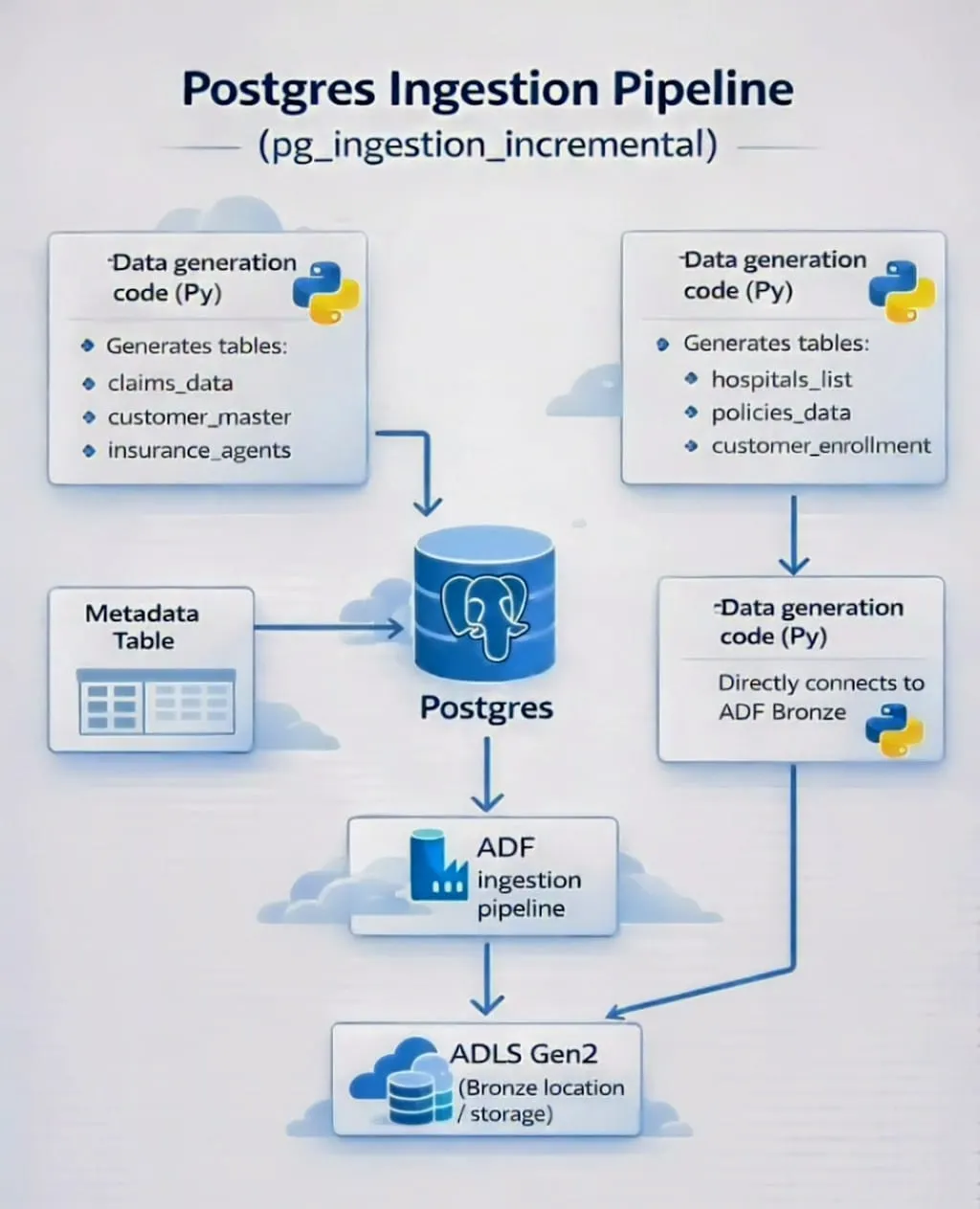 End-to-End GCP Data Engineering Pipeline | Pub/Sub, Dataflow, BigQuery ...