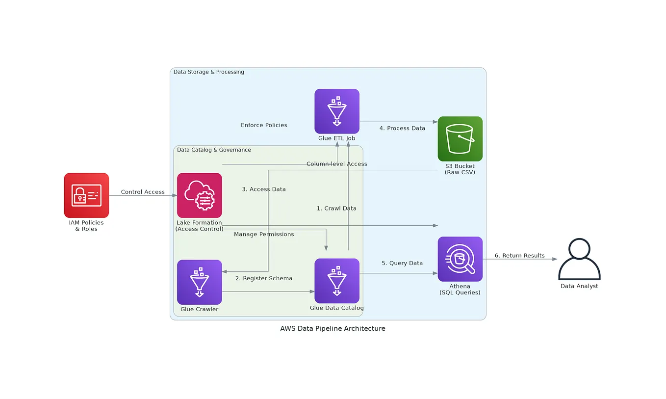 Building Resilient Serverless Applications with AWS Lambda and Step Functions | by Maximilian ...