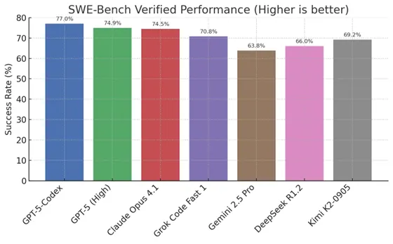 How GPT-5 compares to GPT-4.1. Updated: September 4th, 2025. | by ...