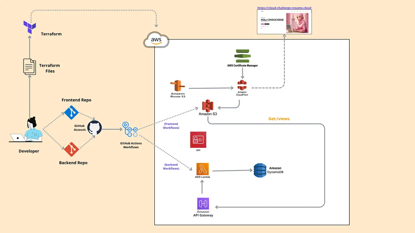 Building a CRUD App with Node.js, Express, and MongoDB | by Hiba ...