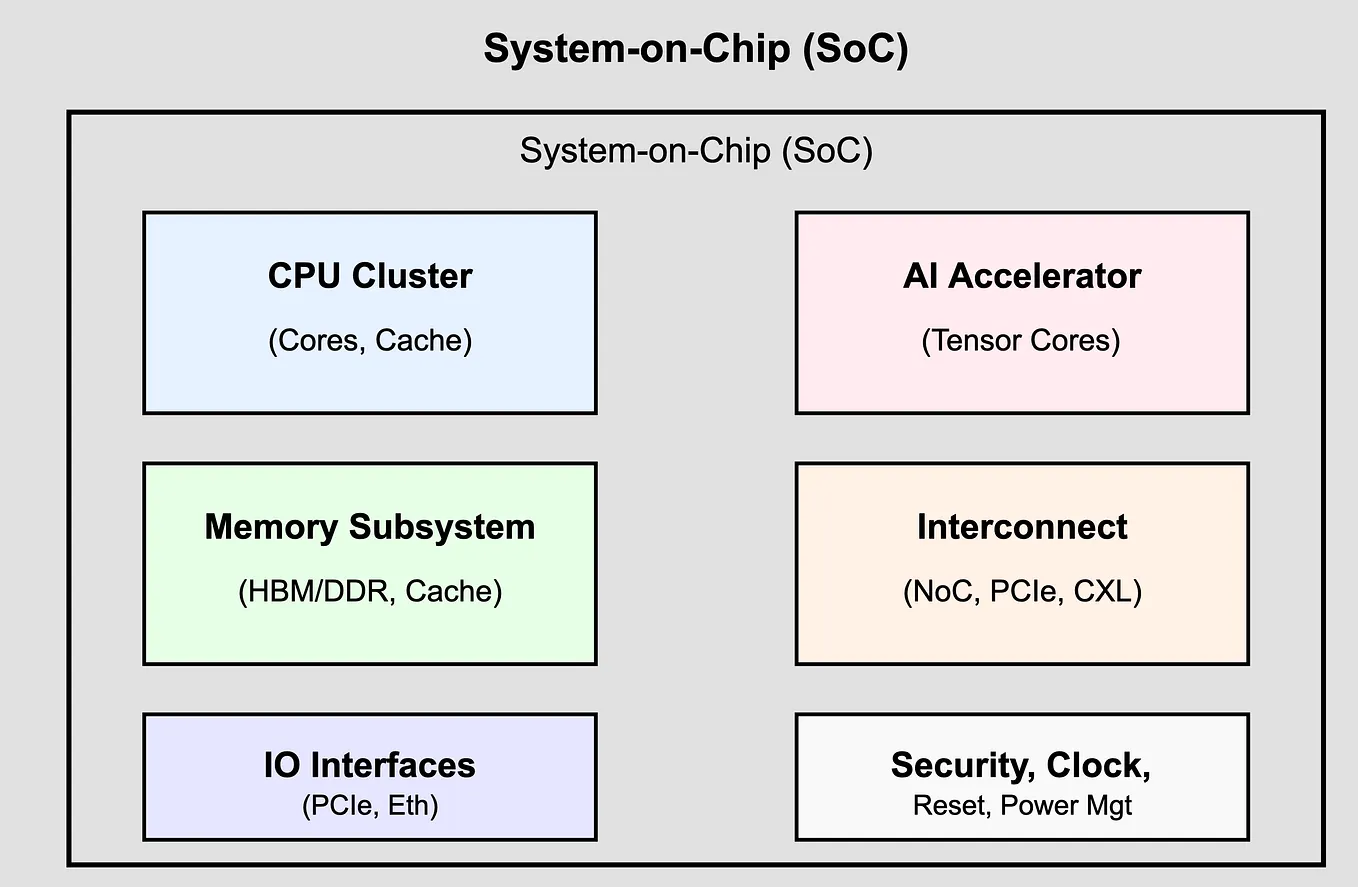 What is the “Memory-Wall” in Modern Computing and AI custom Silicon ...