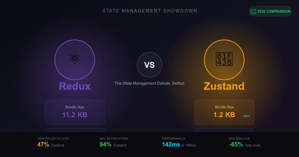 Zustand in React Native. Understanding State Management with… | by ...