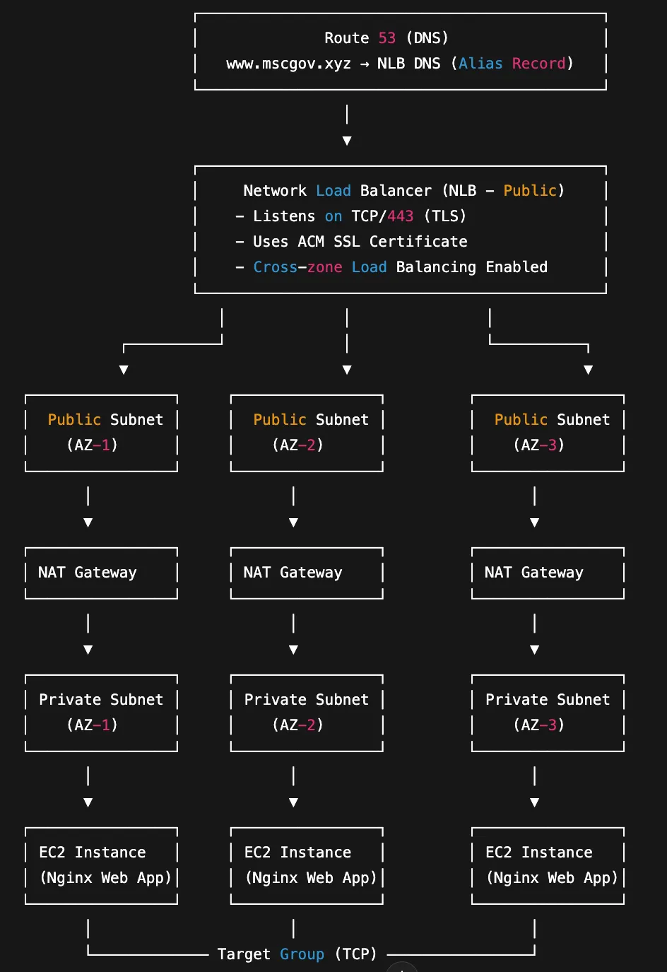 How To Configure Nginx as a Reverse Proxy on AWS EC2 Instance | by Mudasir | Medium