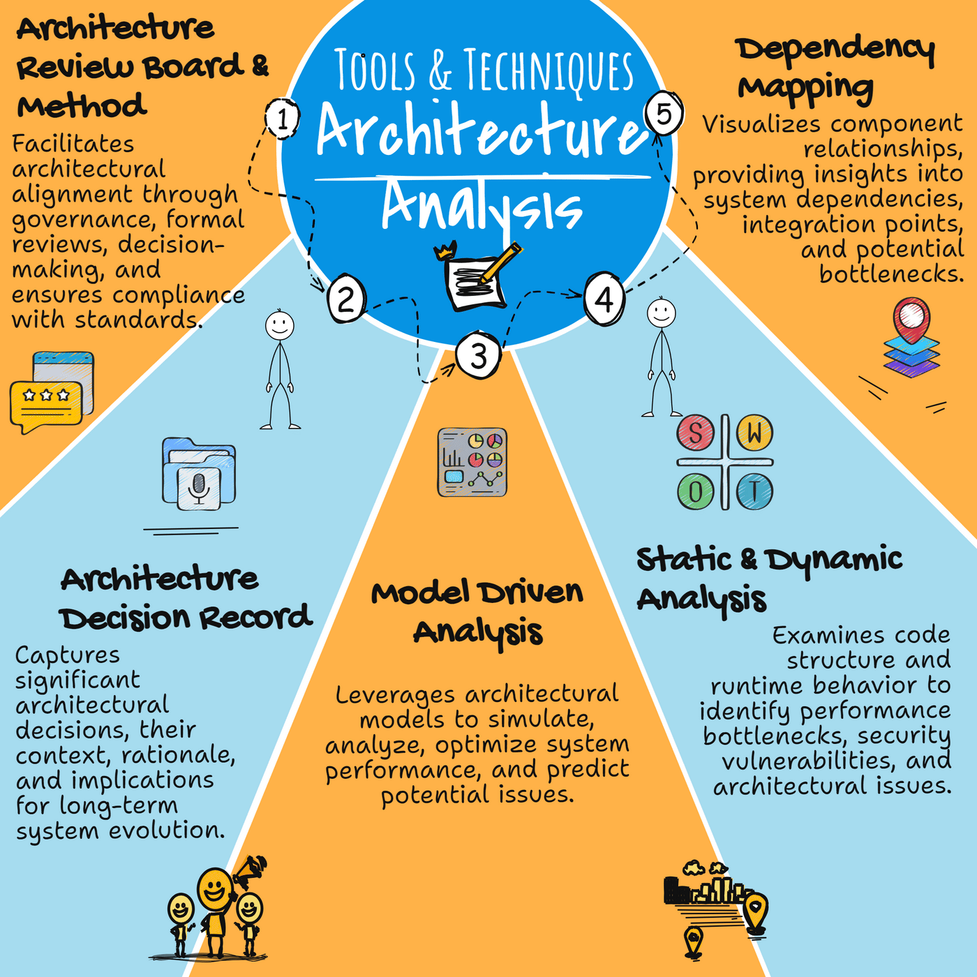 A Step-Wise Guide to Architectural Decisions | by Sameer Paradkar | Oolooroo | Medium