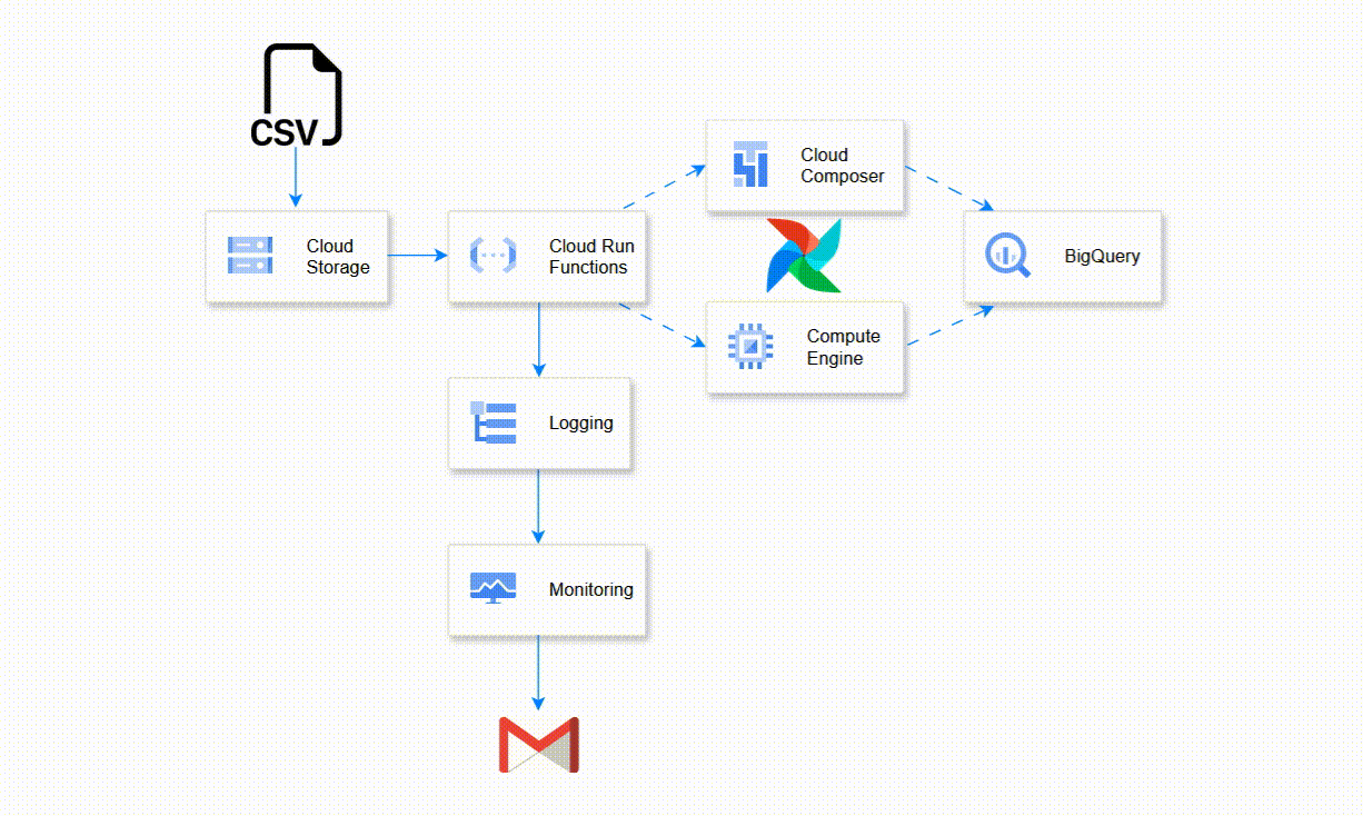 ☁️GCP Data Engineering Project: Streaming Data Pipeline with Pub/Sub and Apache Beam/Dataflow📡 ...