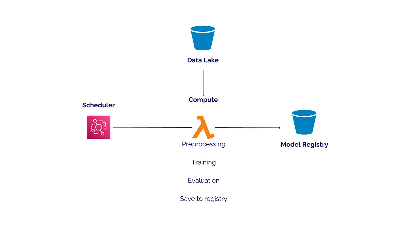 Simple MLOps #3: Inference Pipeline | by Tales Marra | Medium